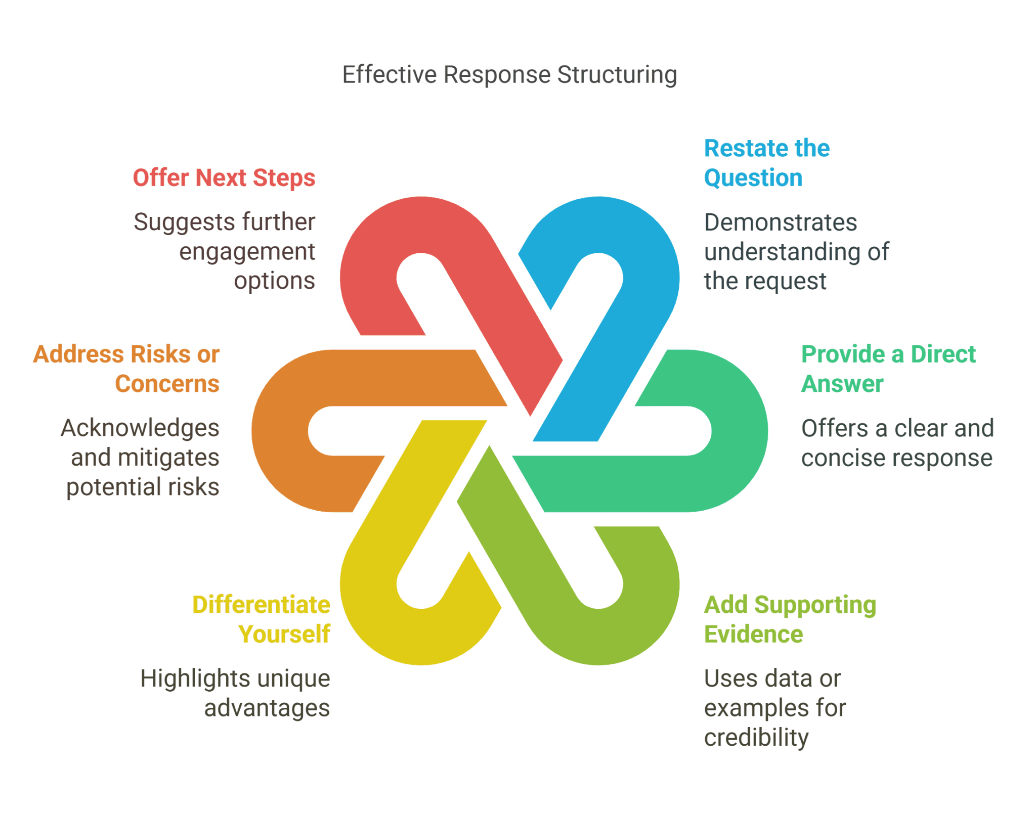 How to Respond to RFP Questions? [Practical Tips]