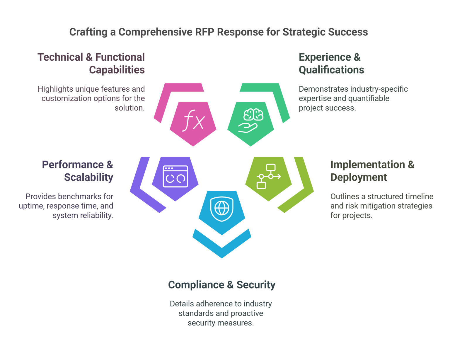 How to Respond to RFP Questions? [Practical Tips]