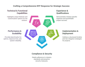 How to Respond to RFP Questions? [Practical Tips]