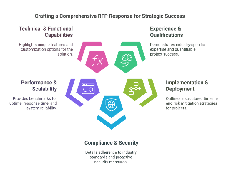 How to Respond to RFP Questions? [Practical Tips]