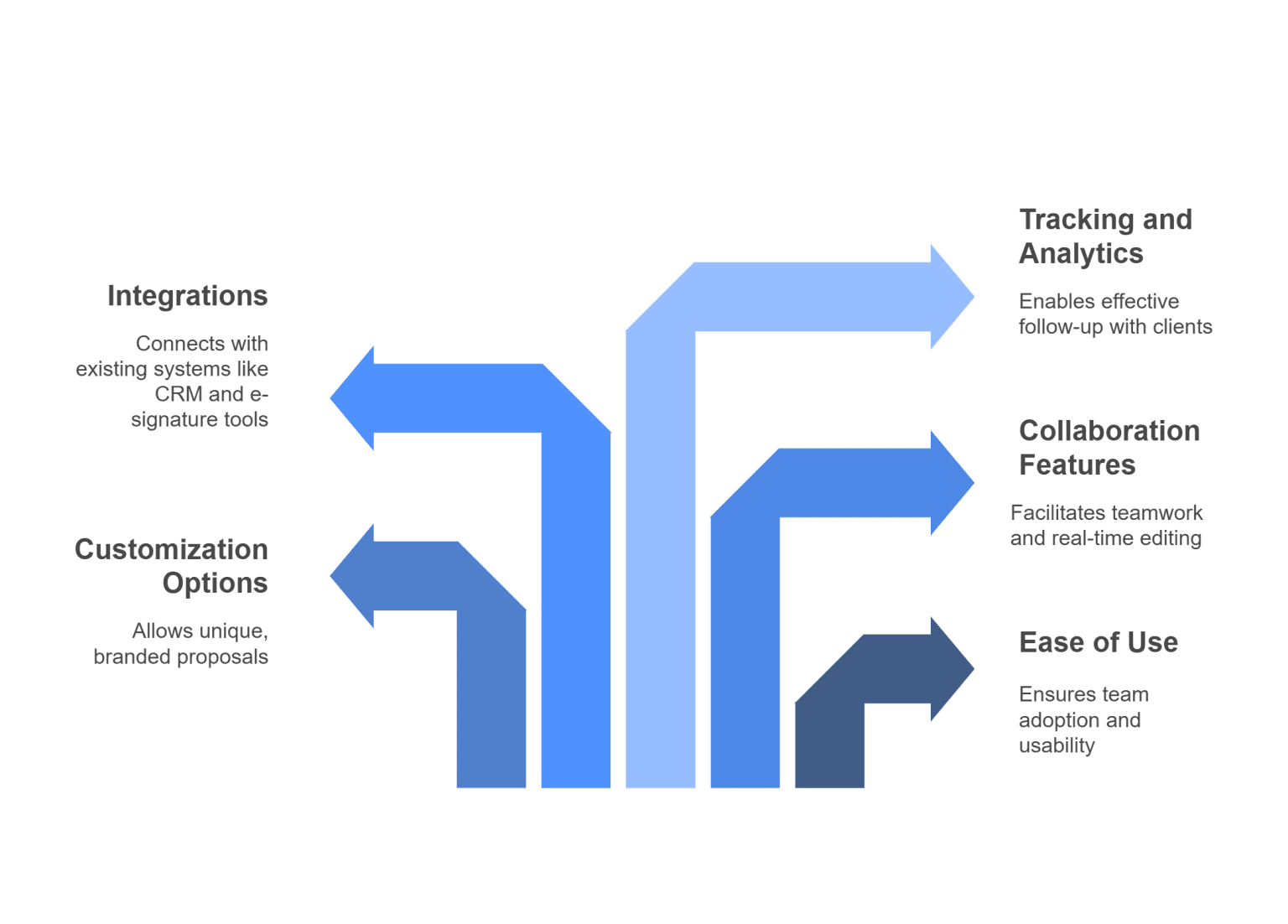 Benefits of a Proposal Builder Tool