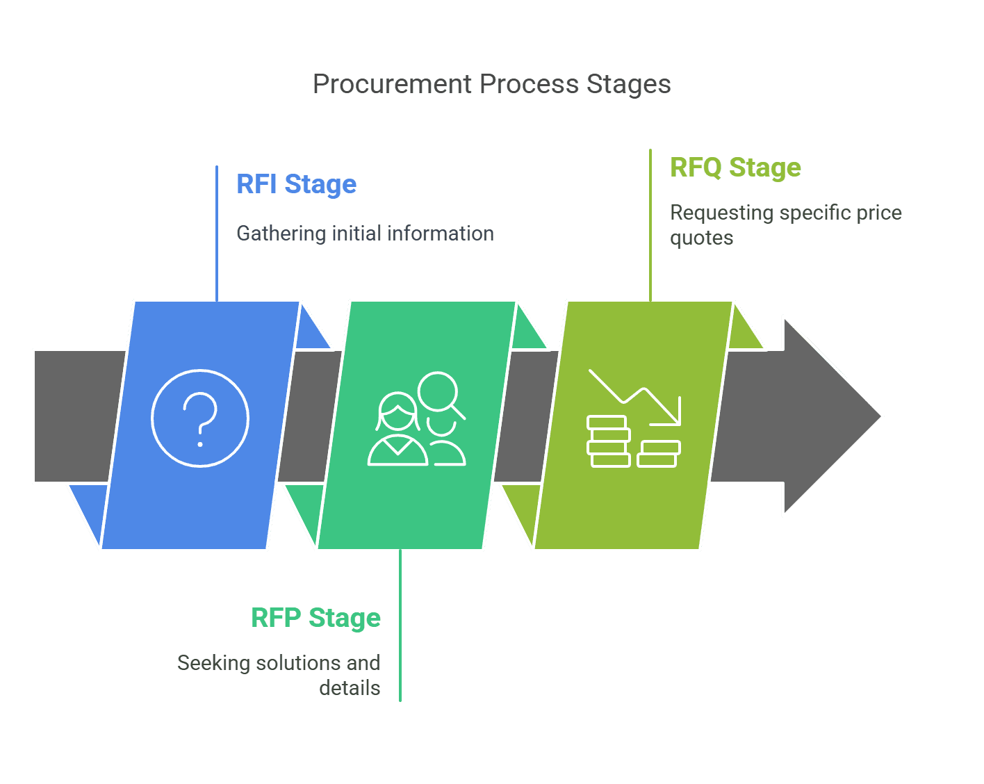 RFP vs RFQ vs RFI: Su guía definitiva para responder correctamente