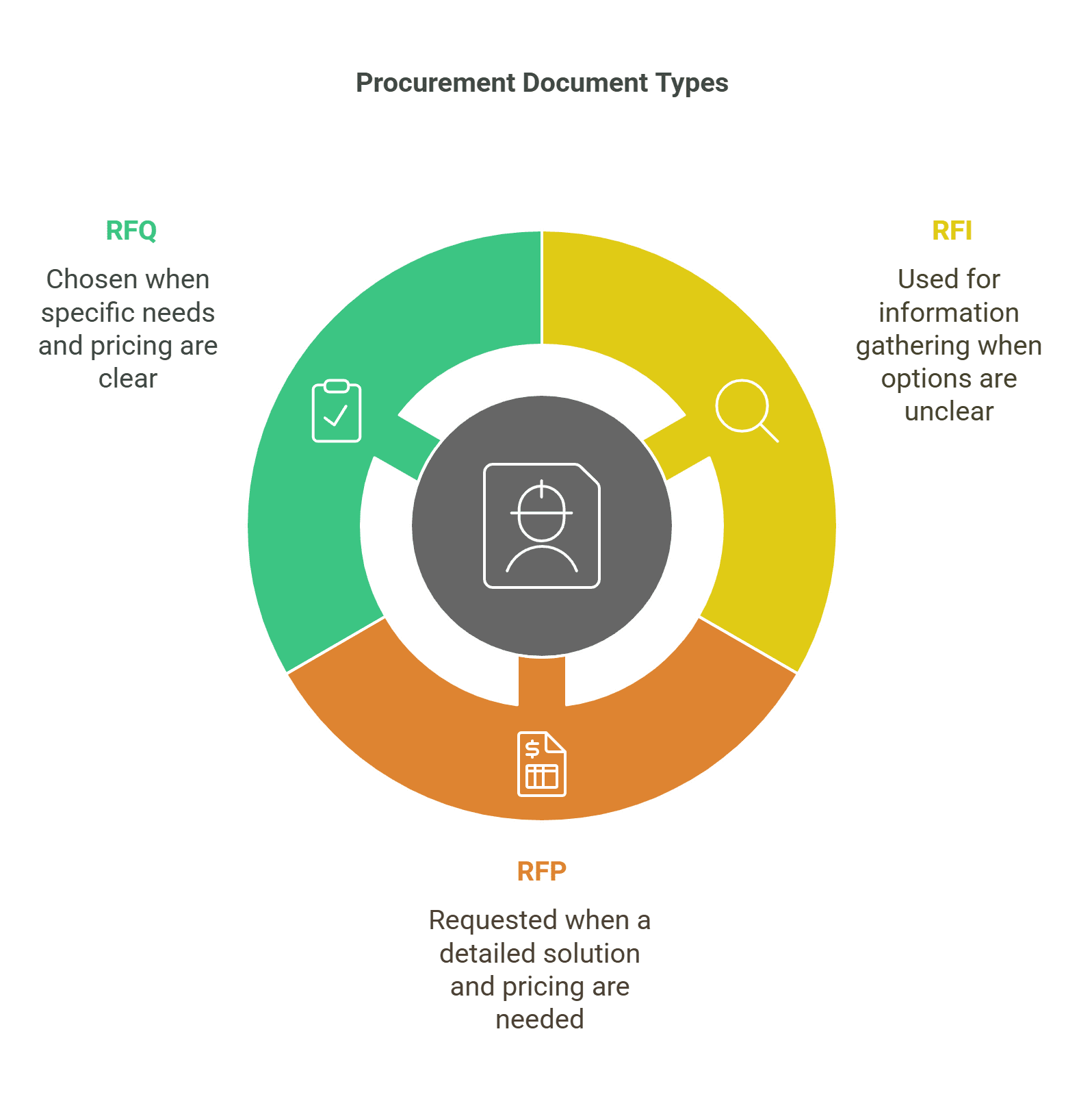RFP vs RFQ vs RFI: Su guía definitiva para responder correctamente
