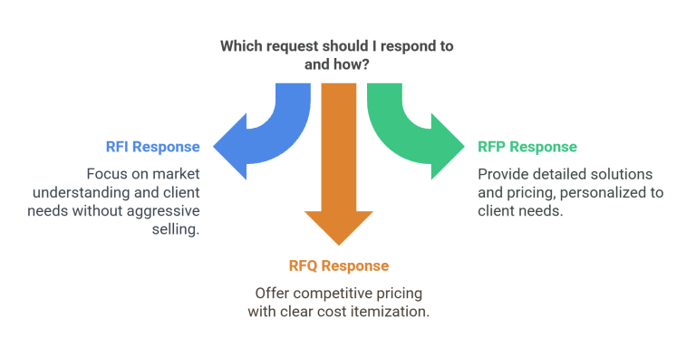 RFP vs RFQ vs RFI: Su guía definitiva para responder correctamente