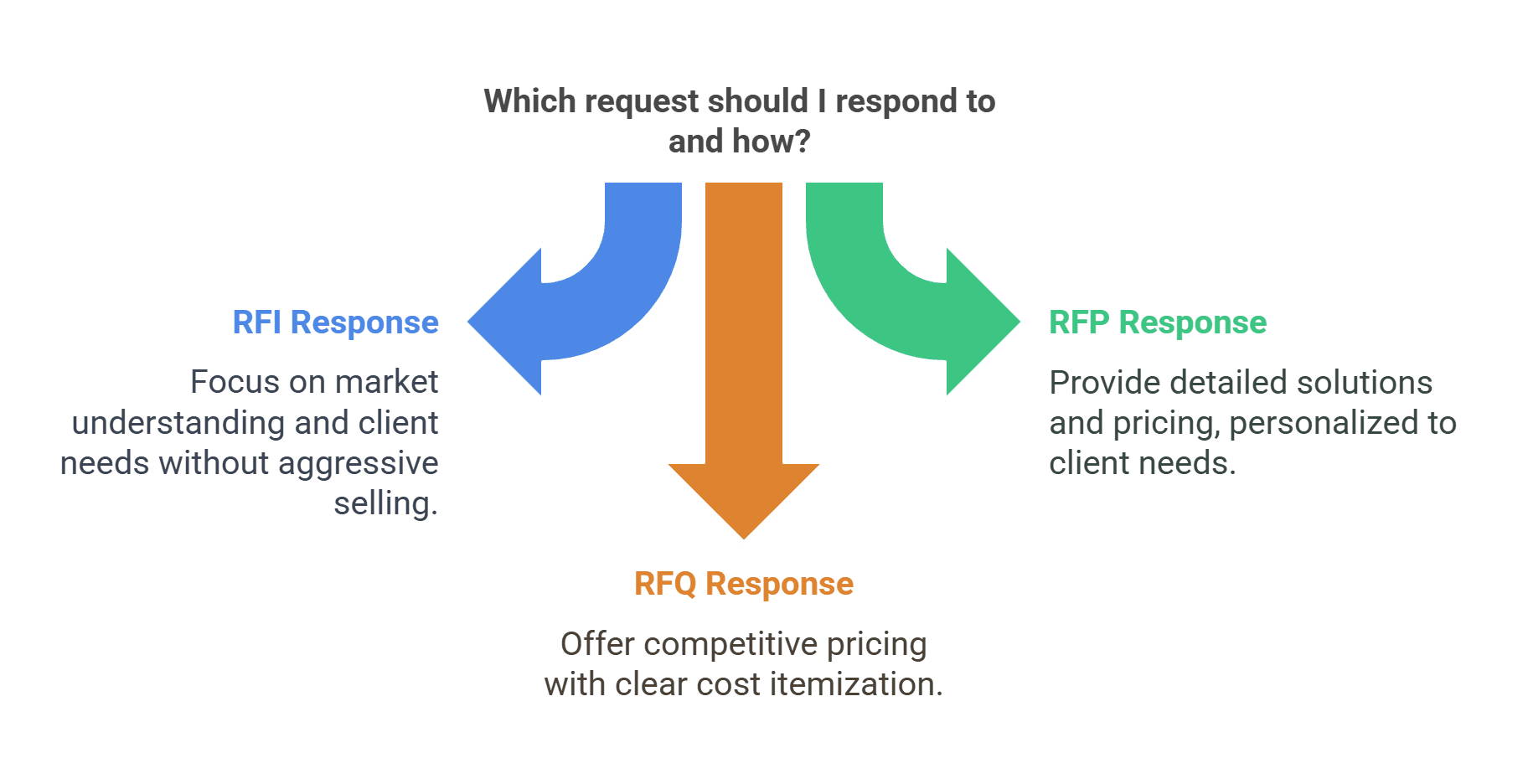 RFP vs RFQ vs RFI: Su guía definitiva para responder correctamente