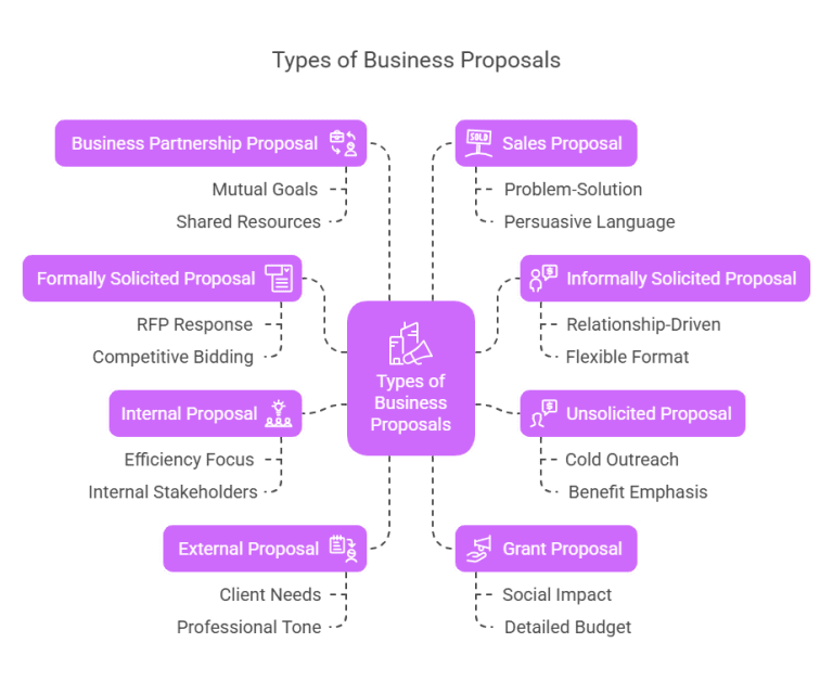 8 Types of Business Proposals and When to Use Each One