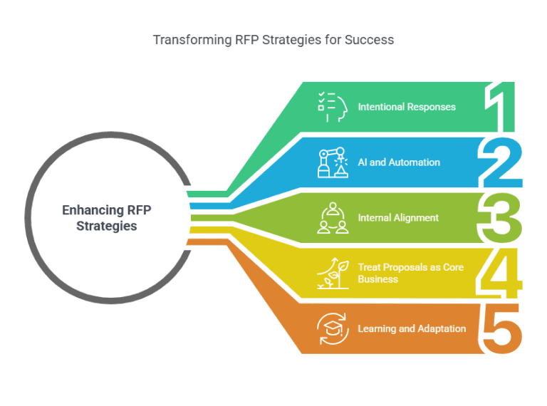 13 RFP Statistics Every Proposal Team Should Know in 2025